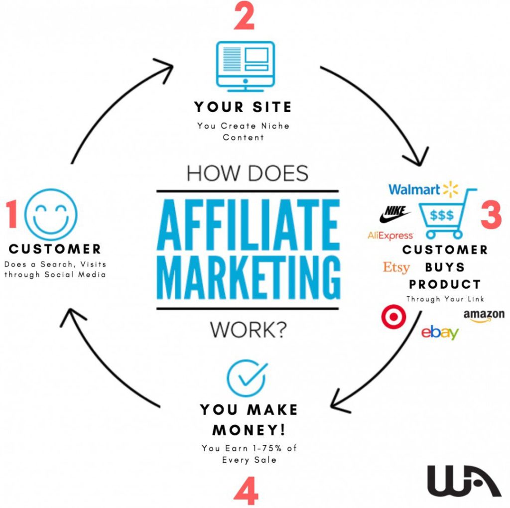 Affiliate Marketing Guide: What is Affiliate Marketing? | WiFi Entrepreneur
